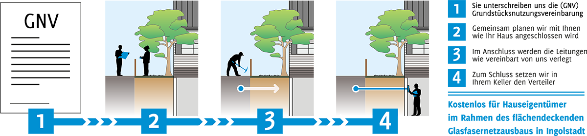 Erschließung – COM-IN
